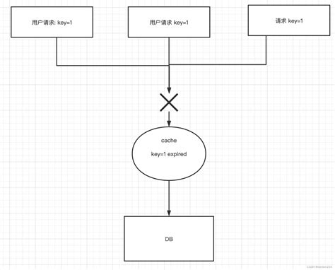 关于redis 缓存击穿雪崩穿透的问题梳理 csdn博客