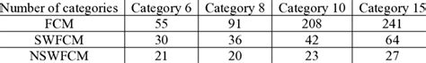 Comparison Of Iteration Times Of Fcm Algorithm Download Scientific