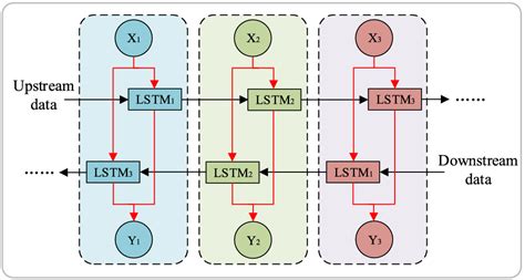 A Short‐term Wind Power Prediction Method Based On Deep Learning And Multistage Ensemble