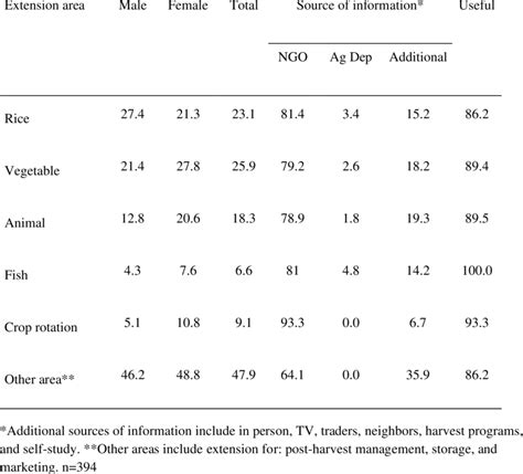 Extension Type Representation As A Percent Through Gender Source Of Download Scientific