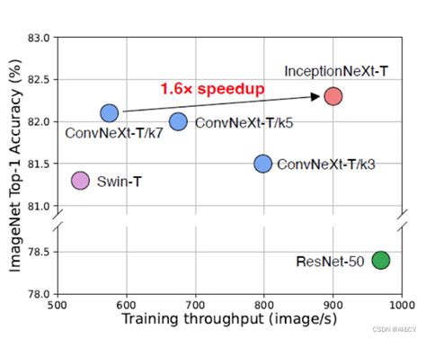 Yolov5创新：neu Det钢材表面缺陷检测，优化组合新颖程度较高，cvpr2023 Dcnv3和inceptionnext，涨点明显yolov5 Dcnv3代码 Csdn博客