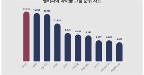 Love 119 인기 몰이 계속…아이돌 트렌드지수서 라이즈 1위 세븐틴도 제쳤다