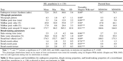 Table 1 From Quantitative Trait Loci Influencing Endosperm Texture
