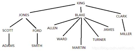 Plsql 递归查询 Hierarchical Queryplsql 递归查询 Csdn博客 Plsql 递归查询 Hierarchical Queryplsql 递归查询 Csdn博客