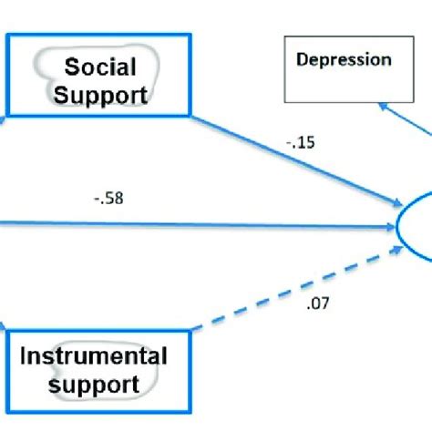 Empirical Sem Model N 159 Notes Error Terms Have Been Deleted For Download Scientific