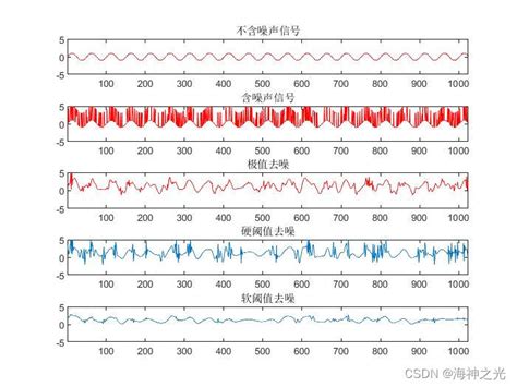 【数字信号去噪】基于matlab小波模极大值数字信号去躁【含matlab源码 2602期】小波去噪matlab程序 Csdn博客