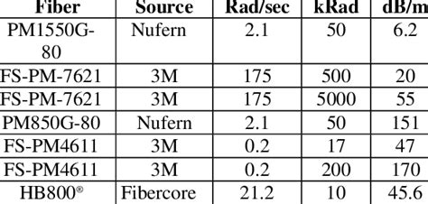 Radiation Data Of Pm Fibers Download Table