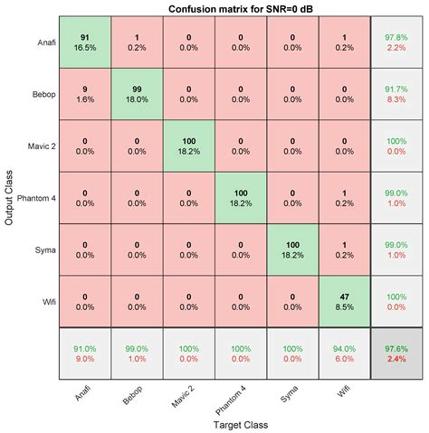 drone detection and classification using physical layer protocol