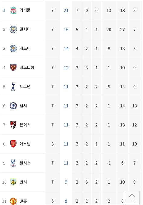 Epl 빅11 순위표 ㄷ ㄷ 유머움짤이슈 에펨코리아
