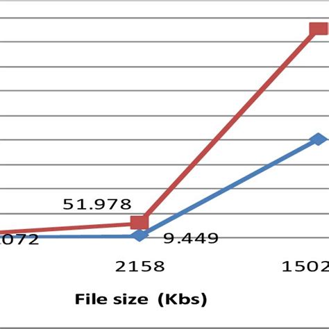 offloading performance in terms of latency download scientific diagram