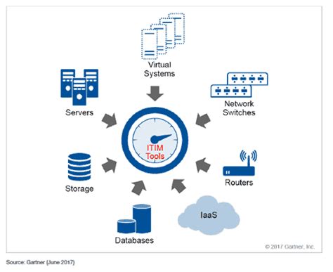 Infrastructure Monitoring Tools The Market For Monitoring Tools