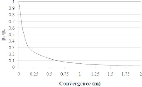 Typical Ground Reaction Curve Download Scientific Diagram