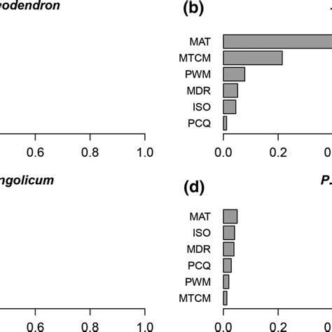 Mean Variable Importance For Haloxylon Ammodendron A Anabasis