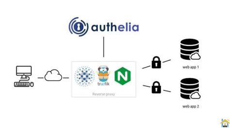 traefik offsite authelia forward auth selfhosted