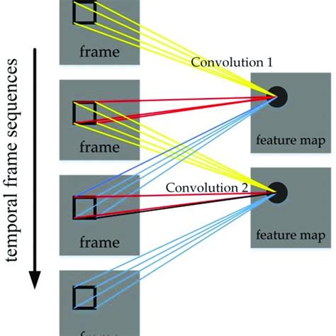 three dimensional convolution every 3 adjacent feature maps are