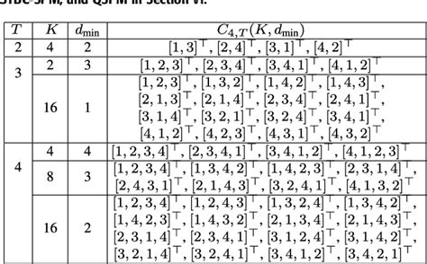 Table 1 From Spatial Permutation Modulation For Multiple Input Multiple