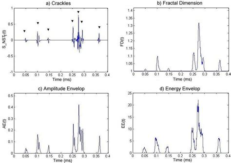 Comparison Of Three Parameters Used In The Crackle Detection A
