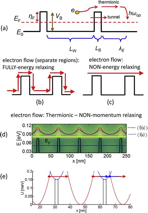 A Schematic Of Typical Electron Transport In A Superlattice