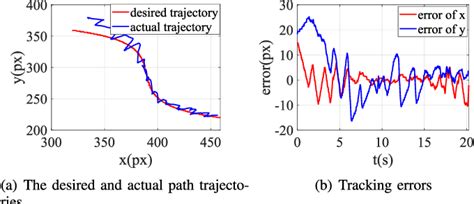 Figure 8 From Adaptive Learning And Sliding Mode Control For A Magnetic