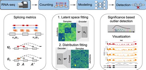 the fraser aberrant splicing detection workflow the workflow starts