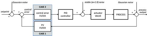 Simulation Environment For Noise Filter Analysis The Actuator Device