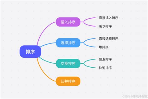 C语言实现排序算法（上）选择排序编程实现对关键字按递增序排列c语言 Csdn博客
