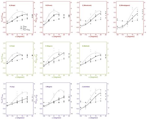 The Influence Of Flight Style On The Aerodynamic Properties Of Avian Wings As Fixed Lifting