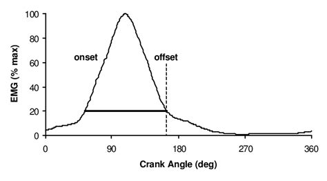 Emg Muscle Burst Onset And Offset Values As Functions Of Crank Angle Download Scientific