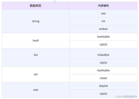 Redis的数据类型和编码方式redis 获取value值的编码方式 Csdn博客