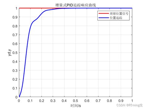 pid控制系统仿真 pid仿真 csdn博客