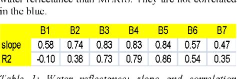 Table 1 From Validation Of The Meris Atmospheric Correction Over Ocean