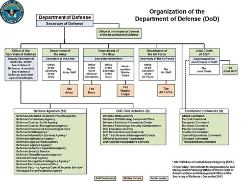 “should The Uscg Transition To Dod” Usni Blog Chuck Hill S Cg Blog