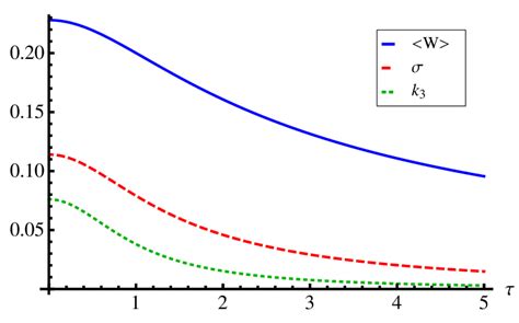 Color Online Cumulants For A Linear Ramp M T Reaching The Final Download Scientific Diagram