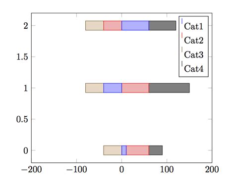 pgfplots stacked bar plot with explicit axis domain tex latex