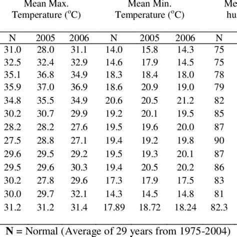 Monthly Meteorological Data For The Year 2005 And 2006 Against Normal