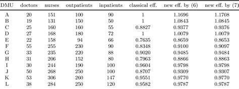 Table 1 From A Novel Data Envelopment Analysis Ranking Based On A
