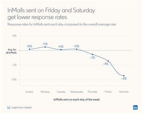 What Is Inmail On Linkedin And How Do They Work In 2025