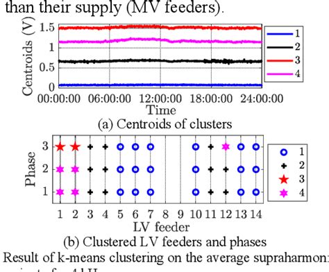 Figure 2 From Application Of Clustering And Dimensionality Reduction Methods For Finding