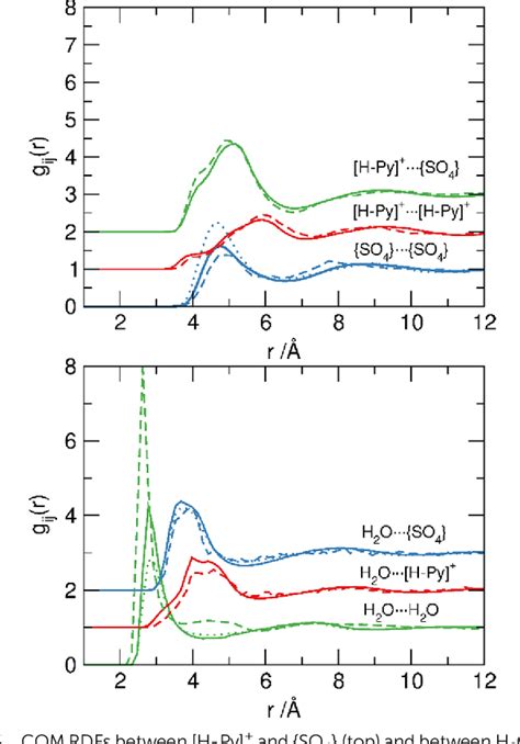 Figure 3 From The Structure Of Protic Ionic Liquids Based On Sulfuric