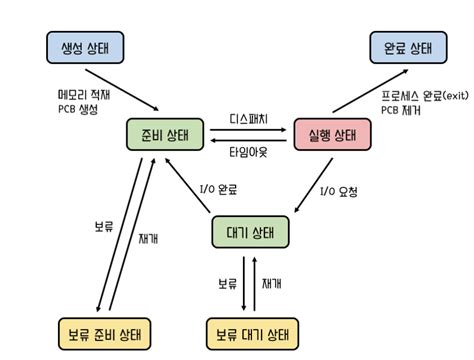 Pcb And Context Switching