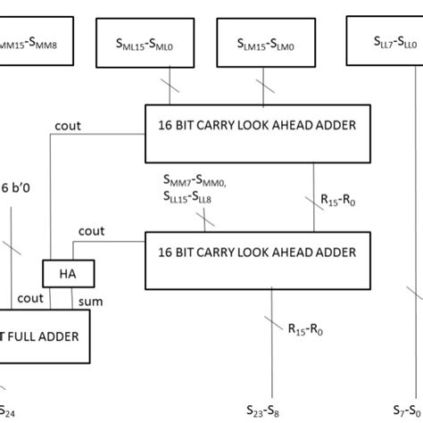 pdf design of 16 bit vedic multiplier using semi custom and full