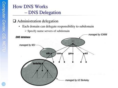 Ppt The Domain Name System Powerpoint Presentation Free Download Id 4769402