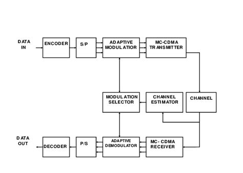 Proposed System Model For Adaptive Modulation Based Mc Cdma System