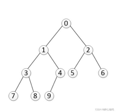 基于栈结构的非递归二叉树结点关键字输出算法 csdn博客