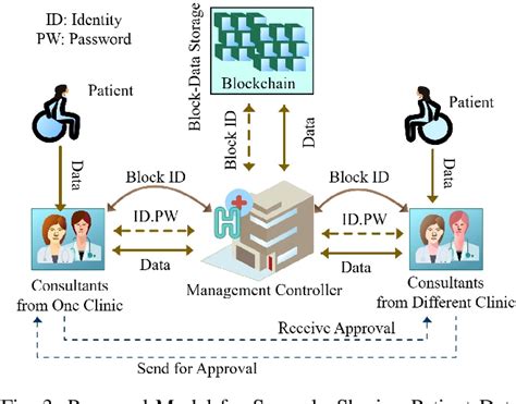 figure 3 from a system for decentralized and securely sharing patient