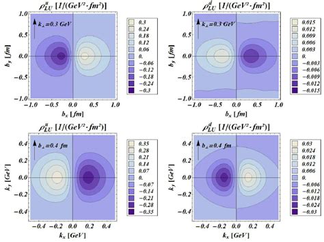 The Distortions Of The X Integrated Wigner Distributions Of Download Scientific Diagram