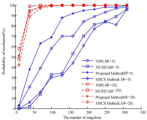 A Novel Real Valued Doa Algorithm Based On Eigenvalue