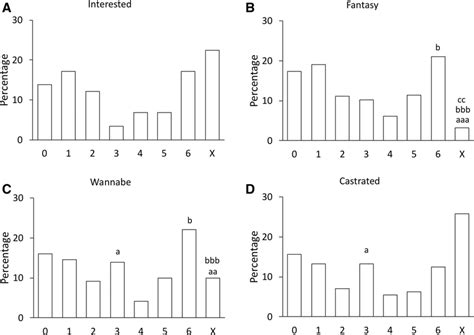 Distribution Of Self Reported Sexual Attraction On The Kinsey Scale