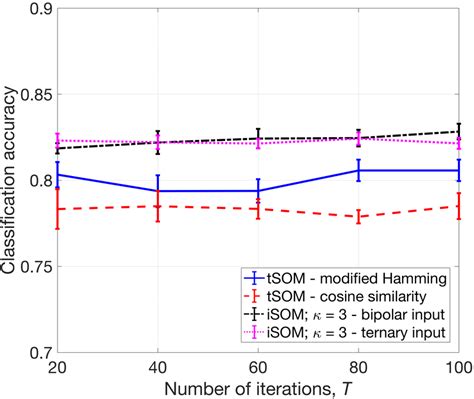 The Classification Accuracy Against Number Of Iterations T Each Curve