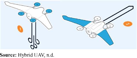 A Hybrid Uav Flight Configuration 1 Rotary Wing Mode 2 Fixed Wing Mode Download Scientific